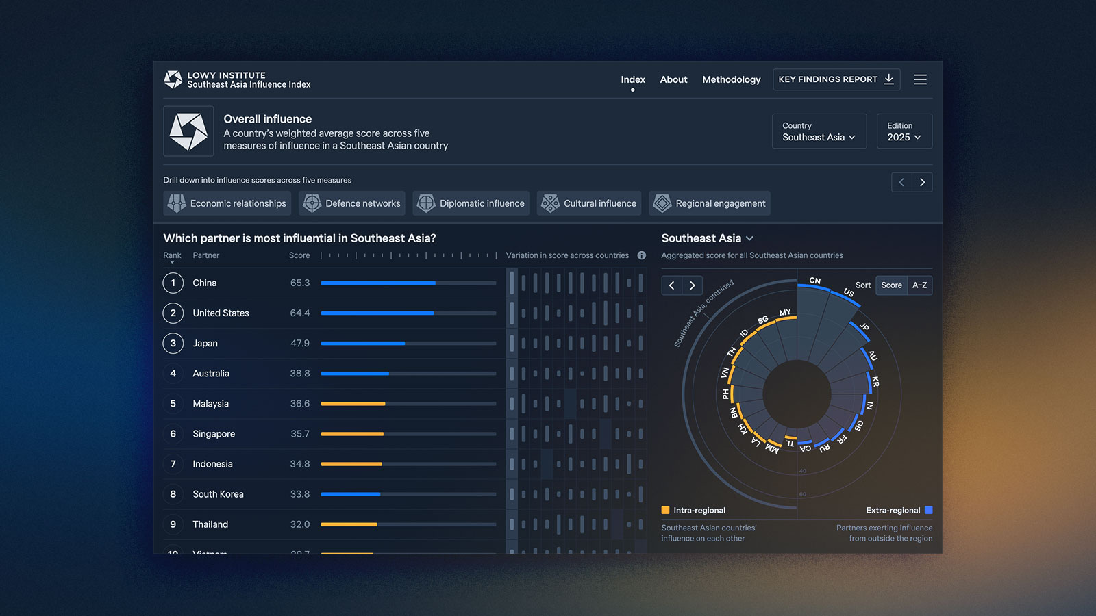Defence cooperation - Lowy Institute Southeast Asia Influence Index